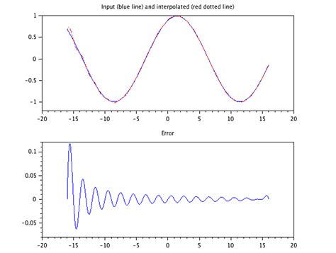 lowpass filter interpolation based on sinc function signal