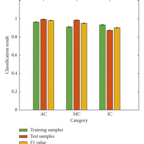 Multi Class Svm Algorithm Classification Results Download Scientific