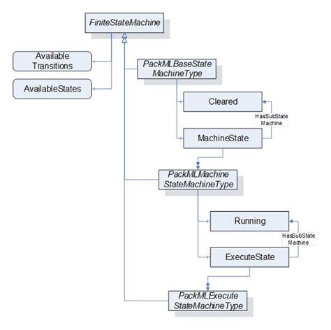 Packml Packaging Control 6 Packml Data Representation Model