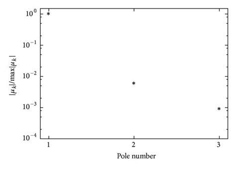 Estimation Of N In Case 1 Using The Dipole Model Dm When Assuming N