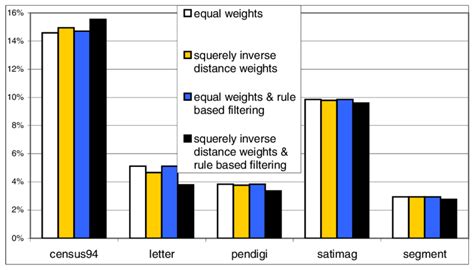 The Average Classification Error Of The K Nn With The Optimal K