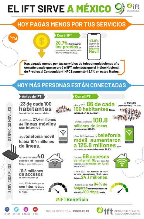 El Ift Sirve A México Mejores Precios Instituto Federal De Telecomunicaciones Ift