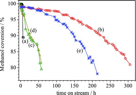 Methanol Conversion As A Function Of Time On Stream In Mth Over Various