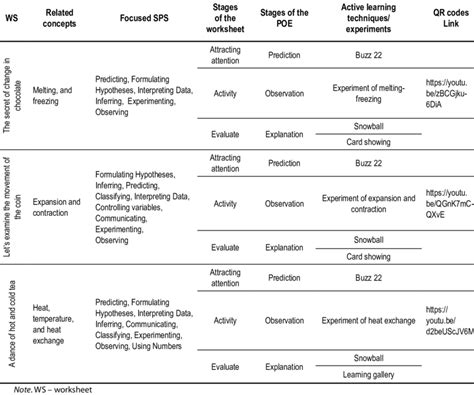 Related Concepts Focused SPS Stages And Techniques In Regard To The Download Scientific