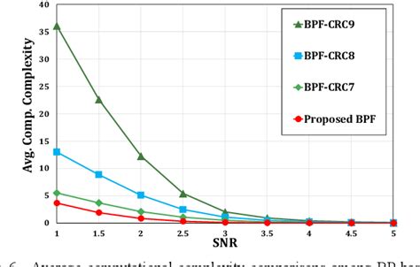 Figure 6 From Deep Learning Aided Bp Flip Decoding Of Polar Codes Semantic Scholar