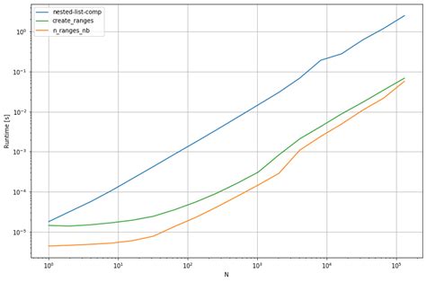 Python Multiple Ranges Np Arange Stack Overflow