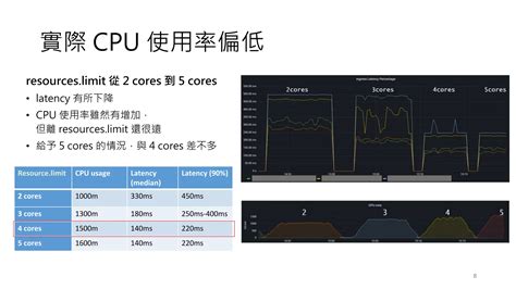 如何盡量避免 throttling 在 k8s 中 how to reduce throttling in k8s ppt