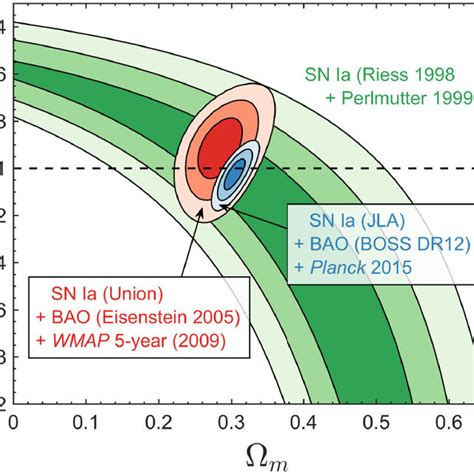 History Of Constraints On Key Dark Energy Parameters Ωm And A Constant