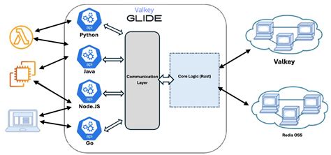 Announcing Valkey Glide 20 With Support For Go Opentelemetry And