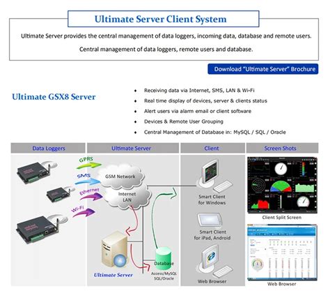 4g Gprs Gsm Programmable Controller Temperature Multi Co2 Co Pm2 5 10 Humidity Temp Air Flow
