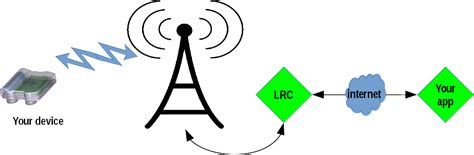 LoRa Communication From PHP