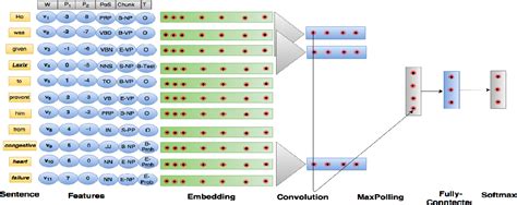 Figure 1 From Relation Extraction From Clinical Texts Using Domain