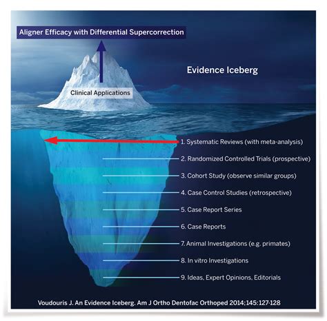 Evidence Iceberg — Orthodontic Sciences Innovation