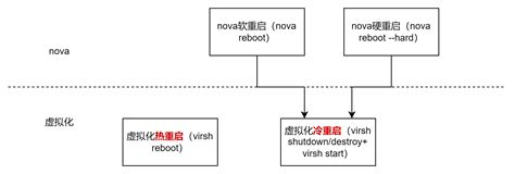 Nova Reboot和libvirt Virsh Reboot区别 Baihuahua 博客园