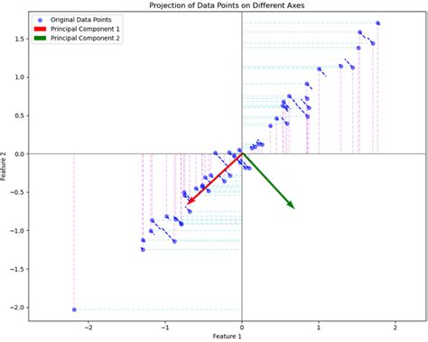 降维算法之主成分分析 principal component analysis pca 知乎