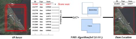 Dam Location Fusion Using The Non Maximum Suppression Nms Algorithm Download Scientific