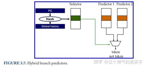 动态分支预测（《processor microarchitecture an implementation perspective》笔记） 知乎