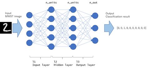 Mnist Training With Multi Layer Perceptron