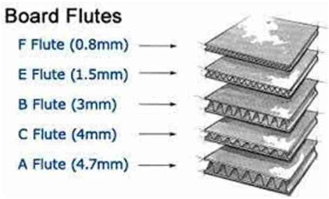Corrugated Cardboard Thickness Chart Corrugated Packaging