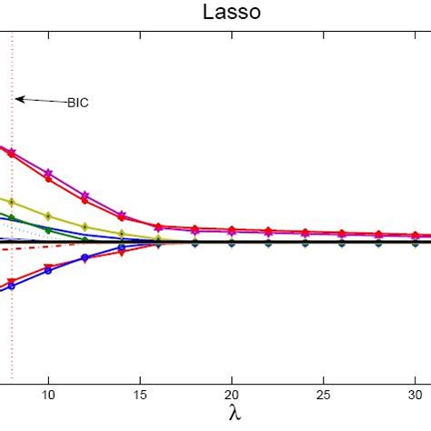Illustration Of Variables Selection Via LASSO Download Scientific Diagram