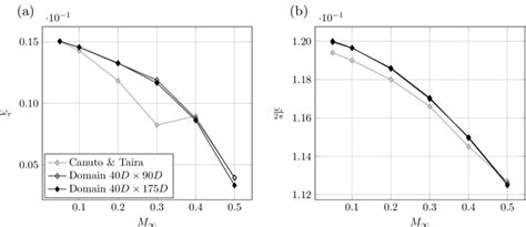 13 A Growth Rate And B Frequency Of The Most Unstable Eigenmode Download Scientific