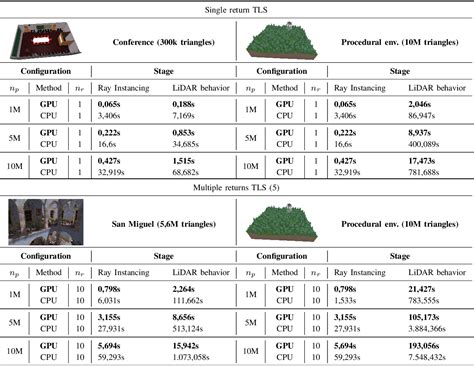 Table Iv From A Gpu Accelerated Framework For Simulating Lidar Scanning