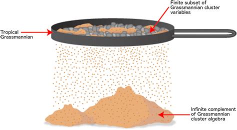 Rough Sketch Of How A Finite Subset Of Variables Of Grk N Cluster