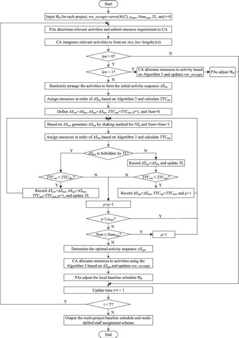 Figure 1 From A Two Layer Approach For The Decentralized Multi Project Scheduling Problem