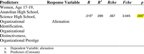 Results Of Linear Regression Analysis Download Scientific Diagram