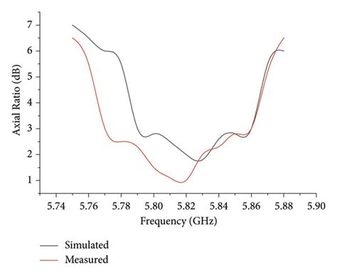 simulated and measured 3 db ars download scientific diagram