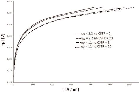 Simulation Of Cathodic Overpotential With Varying Cstr Approach And