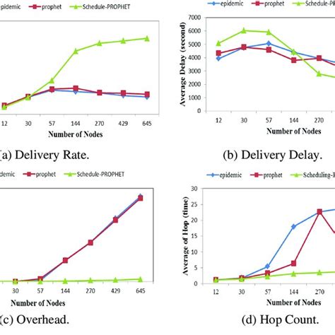 Performance Comparison In Different Nodes Distribution With Four