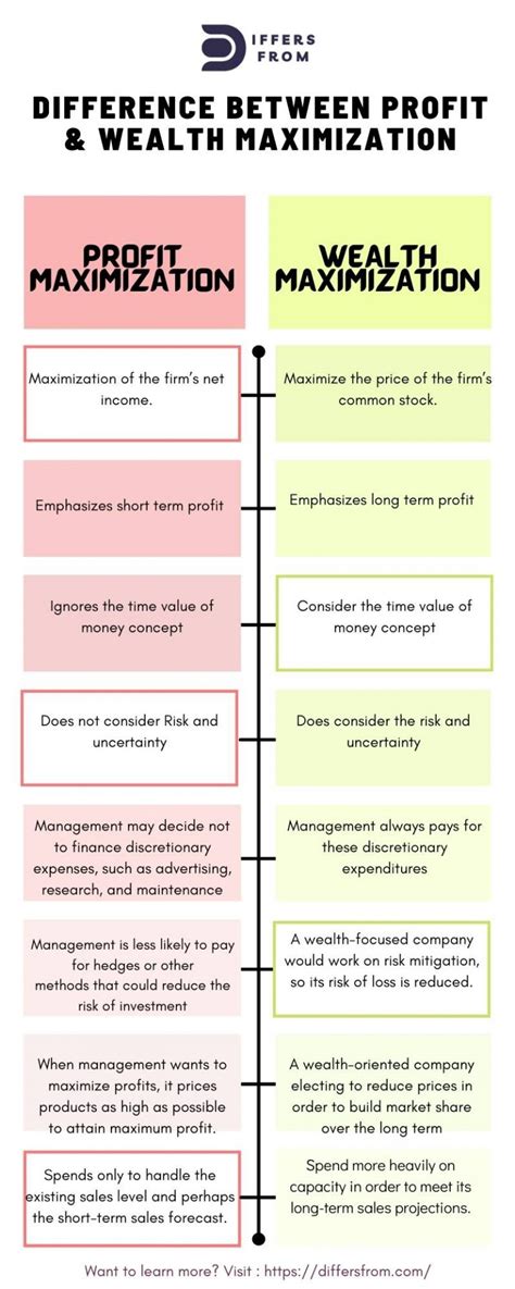 Difference Between Profit Maximization And Wealth Maximization Differs From