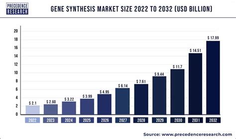Gene Synthesis Market Size To Surpass Usd 17 99 Billion By 2032