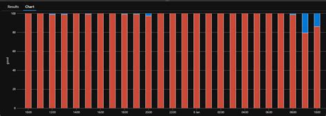 Azure Monitor Barchart Stacked100 Stack Overflow