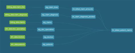 How To Build A Mature Dbt Project From Scratch Dbt Developer Blog