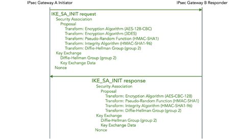 How To Configure An Ipsec Tunnel Using Pqc Keys Hiking And Coding