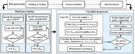 Flowchart Of The T Lgbks Framework Download Scientific Diagram