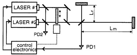 Principle Of Operation Of A Dual Wavelength Interferometer PD1 Download Scientific Diagram