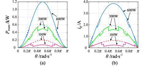 Figure 7 From Analysis Of Grid Current Distortion And Waveform Improvement Methods Of Dual