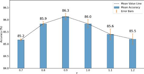 Spatial Hierarchy And Temporal Attention Guided Cross Masking For Self