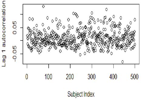 lag1 autocorrelation of simulated data download scientific diagram
