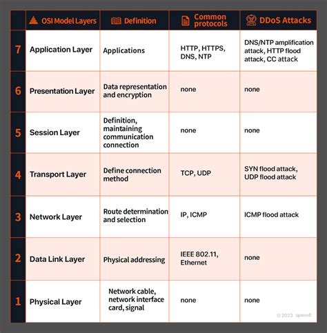 what is ddos attack definition attack types and osi model