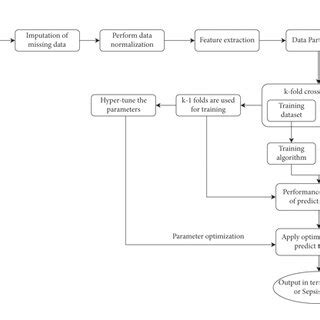 Experimental Workflow For Evaluating The Performance Of The Various Models Download