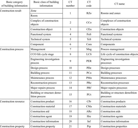 Building Information Classifier Composition Download Scientific Diagram