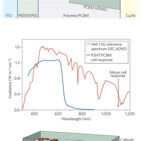 Introduction To PSCs A The Operating Mechanism Of A PSC B Comparison Download Scientific