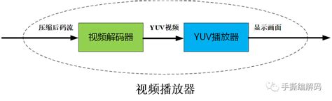 知行合一之优化yuv视频播放器 知乎