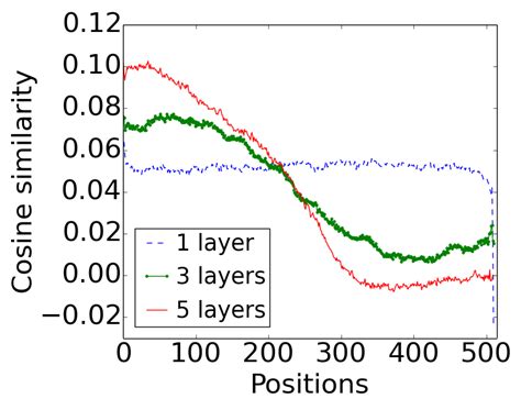the cosine similarity between encoder [cls] and the token download