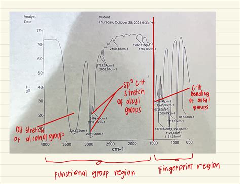 Solved IR Spectra Data Needed Of Wavelength And Assignment Of It Please Course Hero