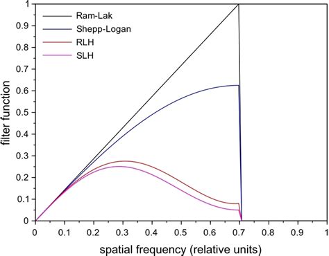 Filter Functions As Used Here The Ramlak Black And Shepplogan
